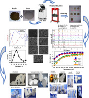 Tailoring of magnesium aluminum titanate based ceramics from aluminum ...