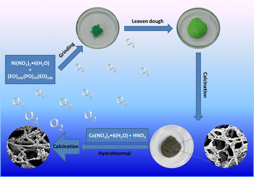 从3D多孔镍网络的骨架中生长的混合NiO / NiCo 2 O 4 纳米晶体，作为用于氧气析出反应的高效电催化剂,ACS Applied Materials & Interfaces - X-MOL