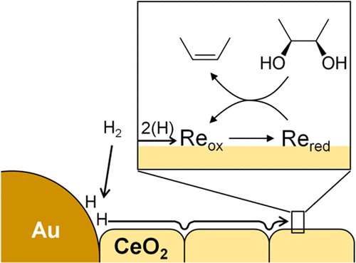 Mechanistic Study of Hydrogen-Driven Deoxydehydration over Ceria ...