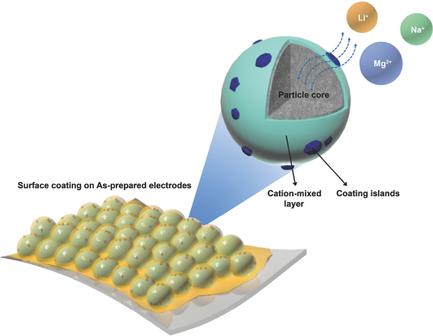 Feasibility of Cathode Surface Coating Technology for High‐Energy ...