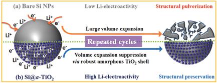 Amorphous TiO2 Shells: A Vital Elastic Buffering Layer on Silicon Nanoparticles for High ...