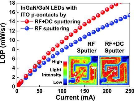 Impact of Plasma Electron Flux on Plasma Damage‐Free Sputtering of Ultrathin Tin‐Doped Indium ...