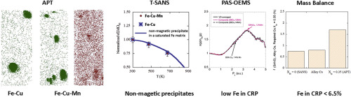 Multi-technique characterization of the precipitates in thermally aged ...