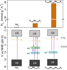 Efficient photocatalytic hydrogen production over Rh and Nb codoped ...