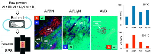 用 AlB 2 、AlN 和 BN 相增强的铝基复合材料：实验和理论研究,Materials & Design - X-MOL