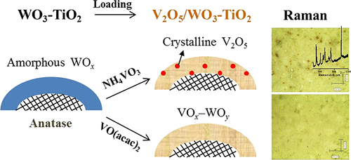 NOx Removal over V2O5/WO3–TiO2 Prepared by a Grinding Method: Influence of the Precursor on ...