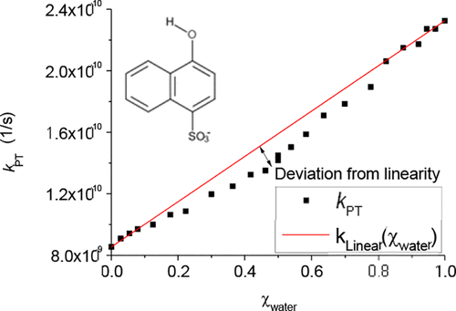Anomalous Rate of H+ and D+ Excited-State Proton Transfer (ESPT) in H2O ...