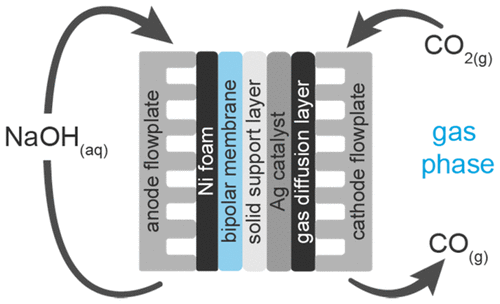带有双极膜的流通池中气态CO 2 到CO的电解,ACS Energy Letters - X-MOL
