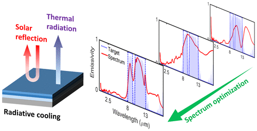 Optimization of Multilayer Optical Films with a Memetic Algorithm and ...