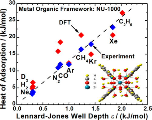 Energetics of van der Waals Adsorption on the Metal-Organic Framework ...