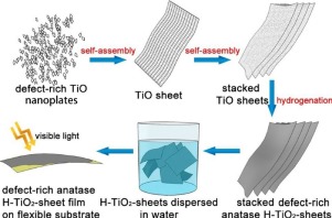 Scalable preparation of defect-rich free-standing TiO2 sheets with ...