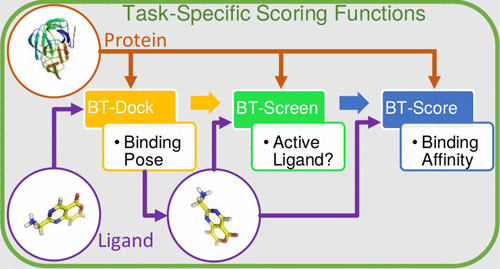 Task Specific Scoring Functions For Predicting Ligand Binding Poses And