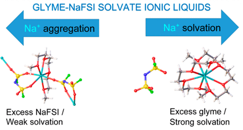 Solvation Structure of Sodium Bis(fluorosulfonyl)imide-Glyme Solvate ...
