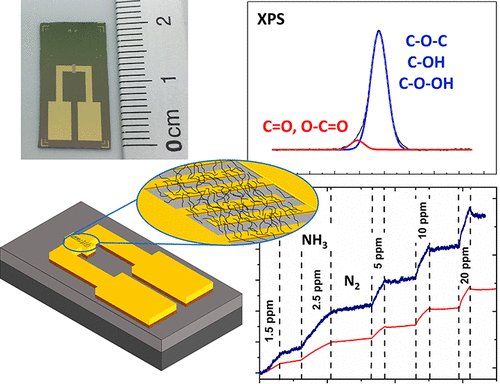 Toward Highly Sensitive and Energy Efficient Ammonia Gas Detection with Modified Single-Walled ...