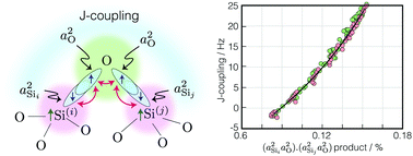 Correlating geminal 2JSi–O–Si couplings to structure in framework ...