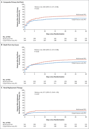 PCI Strategies in Patients with Acute Myocardial Infarction and ...