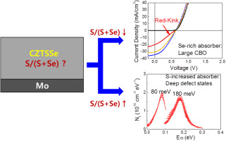 导带偏移和缺陷状态对高效CZTSSe太阳能电池的限制作用,Nano Energy - X-MOL