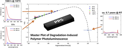 Kinetics of degradation-induced polymer luminescence: A polyphenylene ...