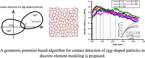 A geometric potential-based contact detection algorithm for egg-shaped particles in discrete ...
