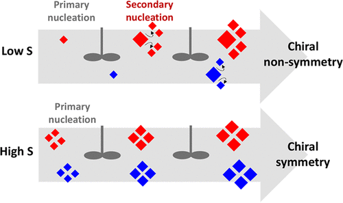 Chiral Symmetry Breaking and Deracemization of Sodium Chlorate in ...