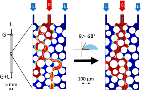 Modeling Pore-Scale Two-Phase Flow: How to Avoid Gas-Channeling Phenomena in Micropacked-Bed ...