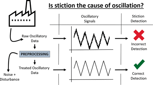 Signal Preprocessing for Stiction Detection Methods,Industrial ...