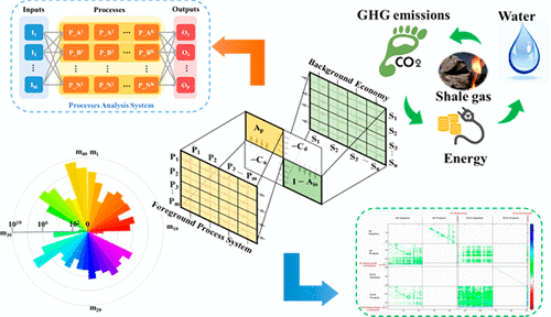 Integrated Hybrid Life Cycle Assessment and Optimization of Shale Gas,ACS Sustainable Chemistry ...