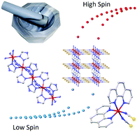 Mechanochemical synthesis of cooperative spin crossover materials ...