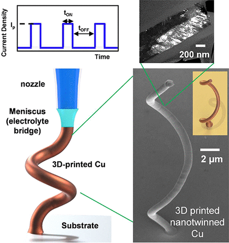 Localized Pulsed Electrodeposition Process for Three-Dimensional ...