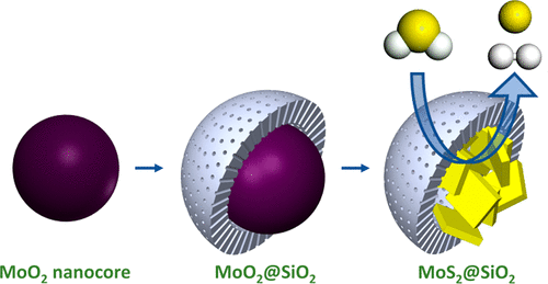 Constrained Growth of MoS2 Nanosheets within a Mesoporous Silica Shell ...