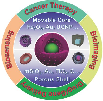 Yolk–Shell Nanostructures: Design, Synthesis, and Biomedical ...