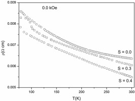 Sr 2 FeMoO 6 化合物中S掺杂的结构、磁性和传输特性,Solid State Sciences - X-MOL