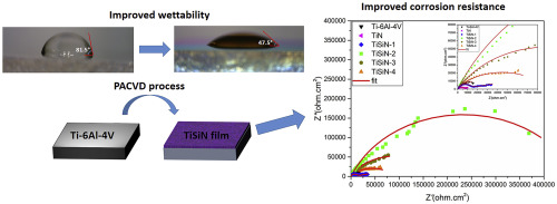 Si含量对脉冲DC PACVD沉积纳米复合TiSiN薄膜润湿性和耐腐蚀性的影响,Journal of Alloys and Compounds ...