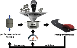 Performance-based design of asphalt mixtures and review of key parameters,Materials & Design - X-MOL