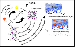 “Ag2HgI4” a thermochromic compound with superionic conducting ...