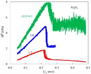 Minimum spouting velocity of flat-base spouted fluid bed,Particuology ...