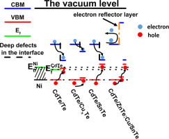 CdTe thin film solar cells with a SnTe buffer layer in back contact ...