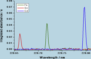 Atomic absorption spectrometry - A multi element technique,Trends in ...