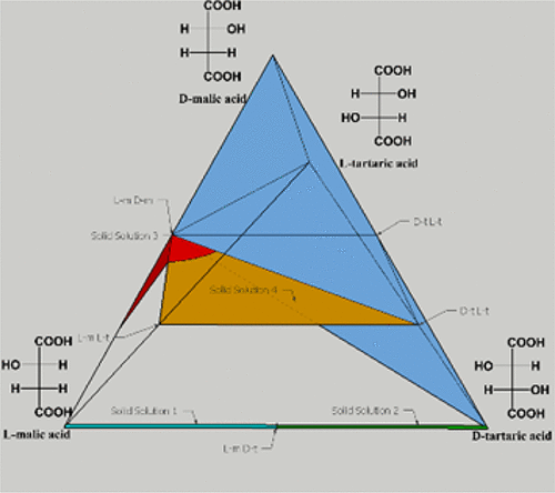 共晶体有助于打破同构性的“规则”：苹果酸/酒石酸体系中的固溶体和多态性,Crystal Growth & Design - X-MOL