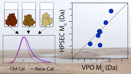 High Pressure Size Exclusion Chromatography (HPSEC) Determination of ...