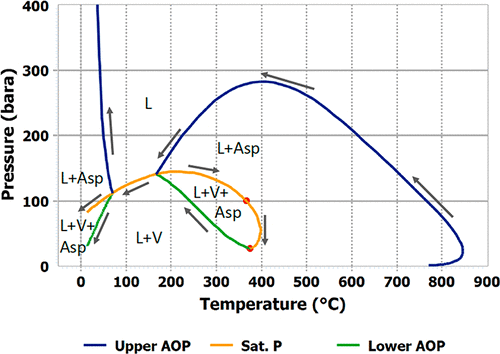 Algorithm for Constructing Complete Asphaltene PT and Px Phase Diagrams ...