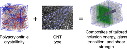 Nanoscale Structure–Property Relationships of Polyacrylonitrile/CNT ...