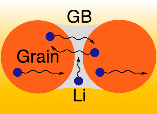 Atomic-Scale Influence of Grain Boundaries on Li-ion Conduction in ...