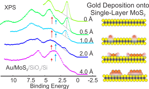 Gold Dispersion and Activation on the Basal Plane of Single-Layer MoS2 ...