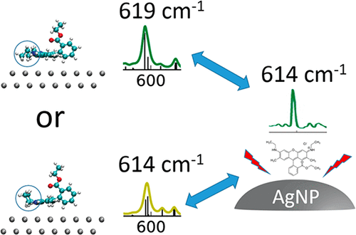 Deducing the Adsorption Geometry of Rhodamine 6G from the Surface ...