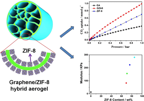 Hierarchically Porous Graphene/ZIF-8 Hybrid Aerogel: Preparation, CO2 ...