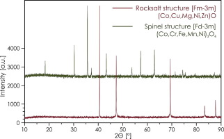 尖晶石结构表征的(Co,Cr,Fe,Mn,Ni) 3 O 4 高熵氧化物的合成及微观结构,Materials Letters - X-MOL