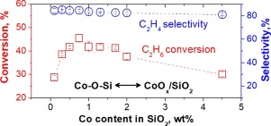 Effect of cobalt loading on structure and catalytic behavior of CoOx ...