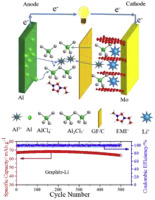 Prelithiation treatment of graphite as cathode material for ...