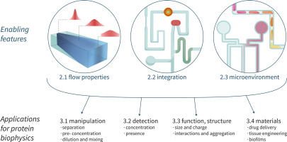 Microfluidics for Protein Biophysics,Journal of Molecular Biology - X-MOL